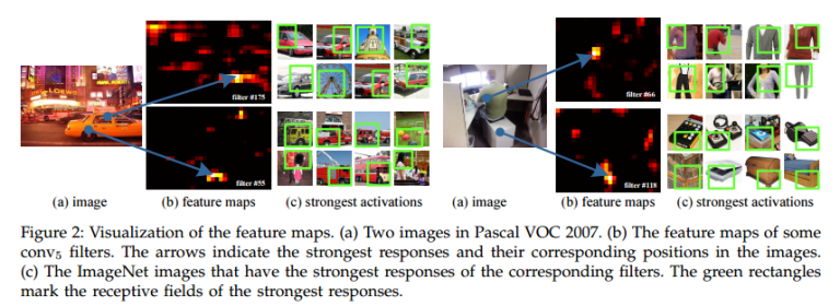 Sppnet论文翻译 空间金字塔池化spatial Pyramid Pooling In Deep Convolutional Networks For Visual Recognition