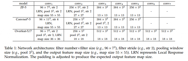 Sppnet论文翻译 空间金字塔池化spatial Pyramid Pooling In Deep Convolutional Networks For Visual Recognition